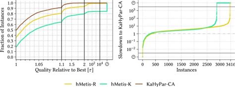 Scalable High Quality Hypergraph Partitioning Acm Transactions On Algorithms