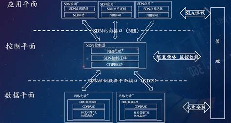 Sdn基本原理sdn 控制与转发 Csdn博客