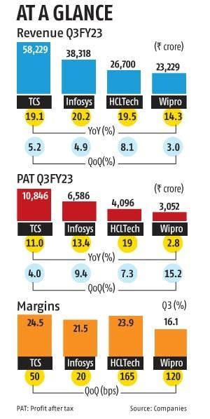 Wipro Follows It Trend Logs 28 Rise In Q3 Consolidated Net Profit