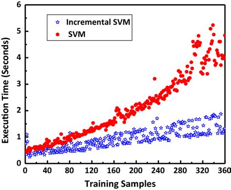 SVM And Incremental SVMtime Comparisonnonlinearity Type Identification Download Scientific