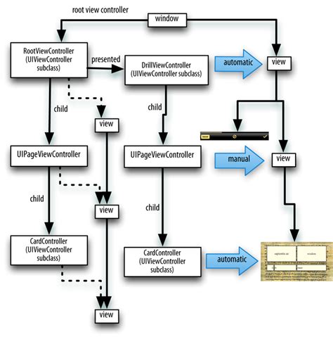 Rootviewcontroller Changing Root View Controller Of A IOS Window