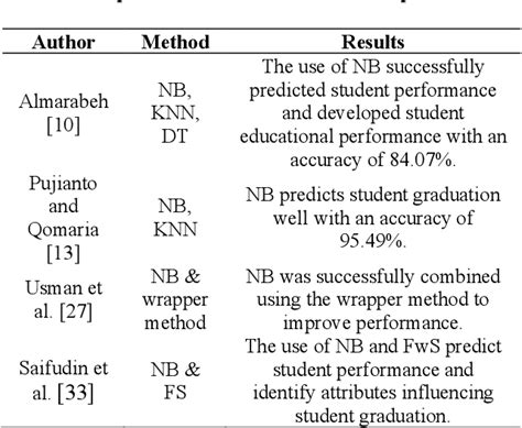 Table 3 From Comparative Analysis Of Classification Algorithms Using Feature Selection