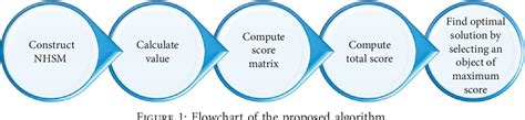 Figure 1 From Matrix Theory For Neutrosophic Hypersoft Set And Applications In Multiattributive