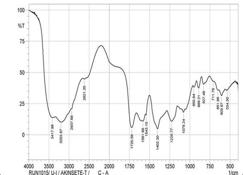 Ftir Analysis Of Silver Nanoparticles Synthesized From Citrus