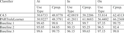 Error Rate Of Learning With Each Preposition Separately Download Table