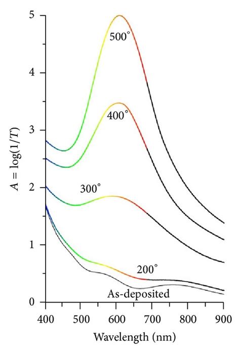 Absorbance Spectra Of Au Tio2 At Different Annealing Temperatures [61] Download Scientific