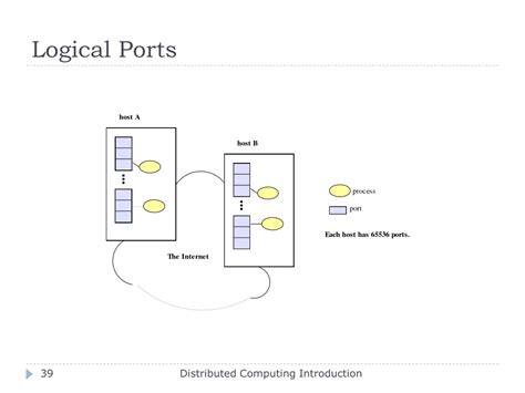 Ppt Distributed Computing Powerpoint Presentation Free Download Id 9318672
