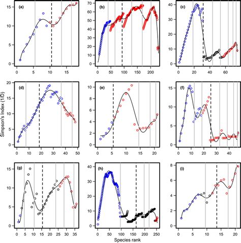 Simpson S Index 1 D Values Calculated From Species Abundance Data Download Scientific