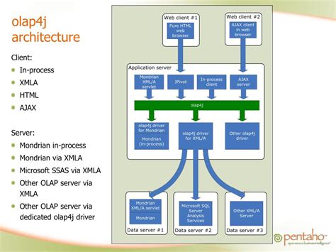 PPT Creating Interactive OLAP Applications With MySQL Enterprise And