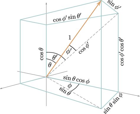 Decomposition Of The Angles θ φ Into Components θ φ The Light Ray