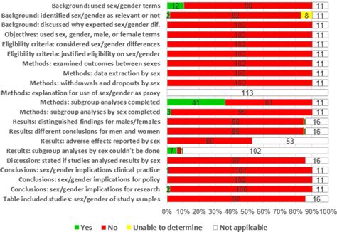 Sex And Gender Appraisal Graph Judgements Across Reviews For Each Item