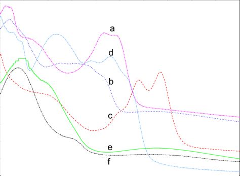 Uv Visible Spectra Of Pure Pani And Different Acid Dye Doped Pani A