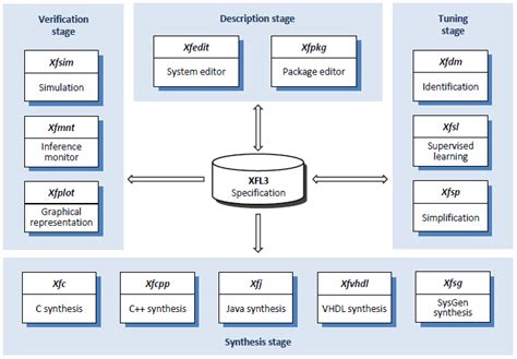 An Overview Of Xfuzzy 3