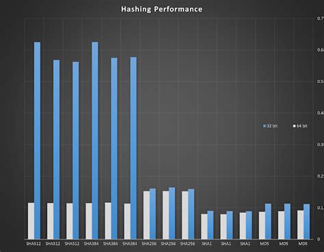 voix security performance of md5 sha1 sha256 sha384 and sha512 with c