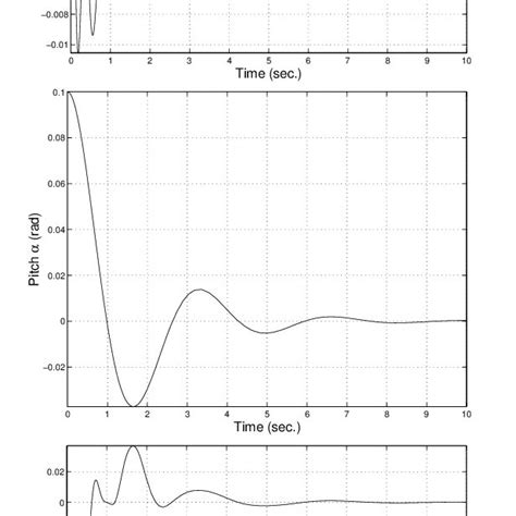 Time Response Of Exact Feedback Linearization Method For U 20m S And Download Scientific