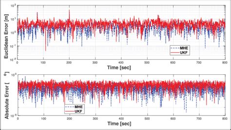 Translation And Orientation Errors In Mhe And Ukf Pose Estimation For