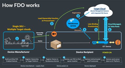 Security Field Day 6 Fido Device Onboard Fdo Bruno Wollmann On Networking