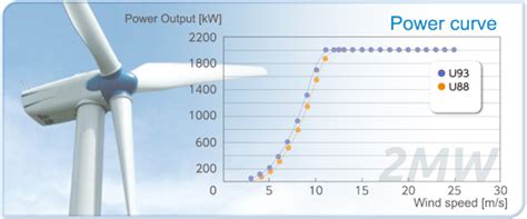 Wind Turbine Power How Much Energy Is Generated