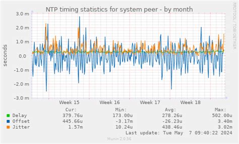 Munin Nmu Edu Athena Nmu Edu Ntp Offset