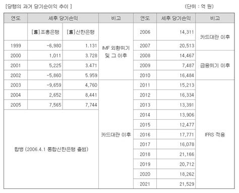 공시로 본 투자리스크신종자본증권 휴지조각 가능성은 한국경제