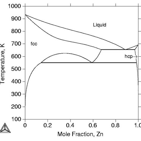 6 The Calculated Mg Zn Binary Phase Diagram Download Scientific Diagram