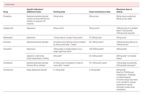 ⚠️ للممارسين الصحييّن ‏معلومات مهم معرفتها عند بدأ مضادات الاكتئاب لكبار السن فوق ٦٥ سنة ‏1️⃣