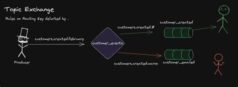 Learn Rabbitmq For Event Driven Architecture Eda Towards Data Science