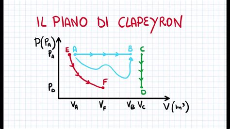 Definizione Di Isoterma