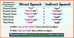 Direct And Indirect Speech Of Assertive Sentences