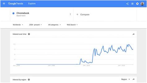 Google Trends Starterknow