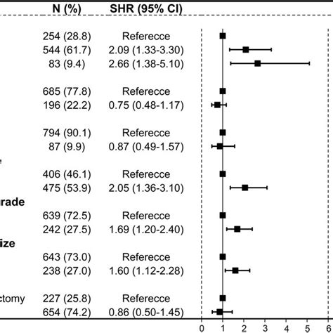 Forest Plot Showing Results Of The Multivariate Competing Risk
