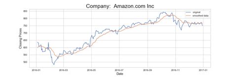 Moving Average Inc Download Scientific Diagram