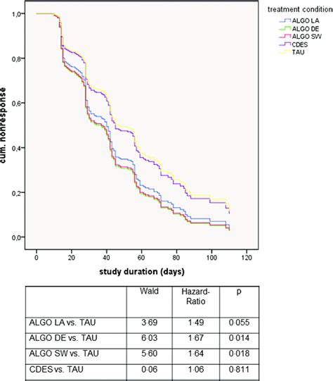 Time To Remission For Standardized Stepwise Drug Treatment Algorithm