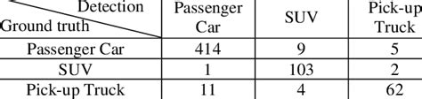 Confusion Matrix Of Vehicle Classification Download Table