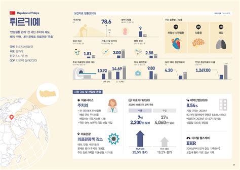 국제의료정보포털 국가별정보 인포그래픽
