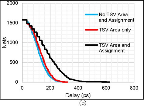 Figure 2 From Performance Optimization And Power Efficiency In 3d Ic With Buffer Insertion