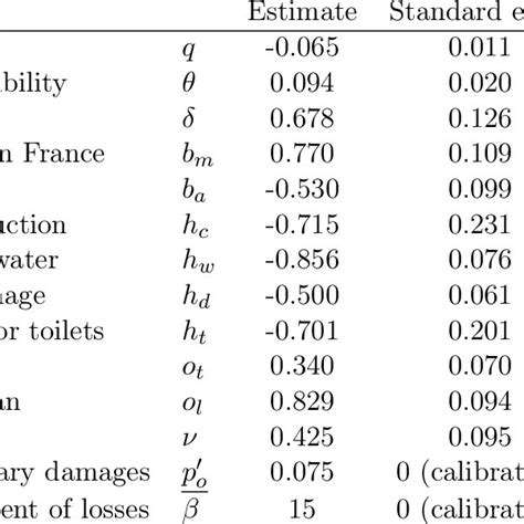 Estimation Results Demand Equation Download Table