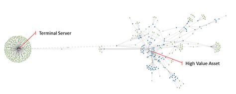 What Is This Microsoft Intelligent Security Graph Everybody Is Talking