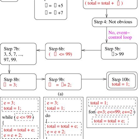 A Development Of A Counter Control Loop Highlighted In Red