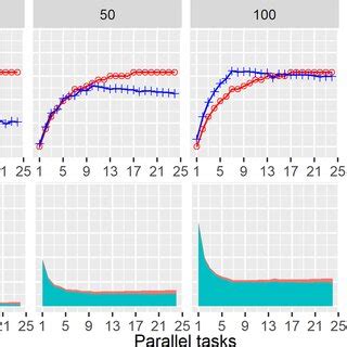 Speedups A And Job Execution Times B For Single Model Simulation On