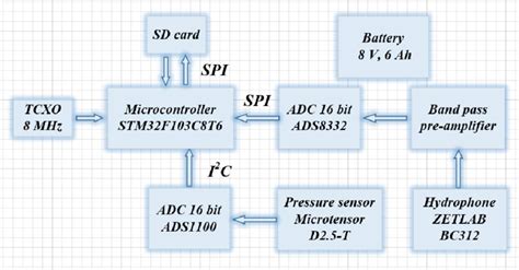Block Diagram Of A Stand Alone Digital Recorder Download Scientific