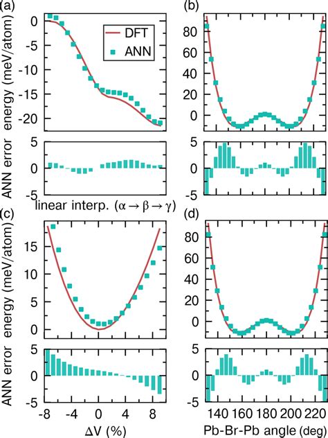 Model And Dft Energies As A Function Of A A Linear Interpolation Of