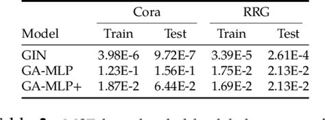 On Graph Neural Networks Versus Graph Augmented Mlps
