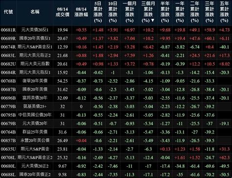 00687b 國泰20年美債 美債能避險？事實證明反而更危險！｜cmoney 股市爆料同學會