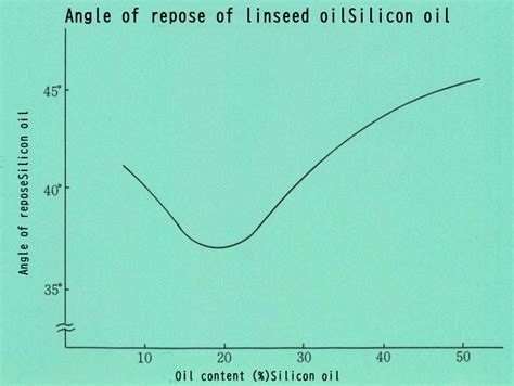 Neusilins Oil Adsorption Capacity Powderization Application