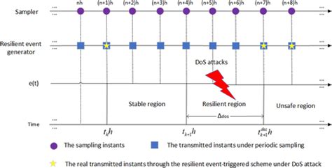 Resilient And Event‐triggered Sliding Mode Load Frequency Control For Multi‐area Power Systems