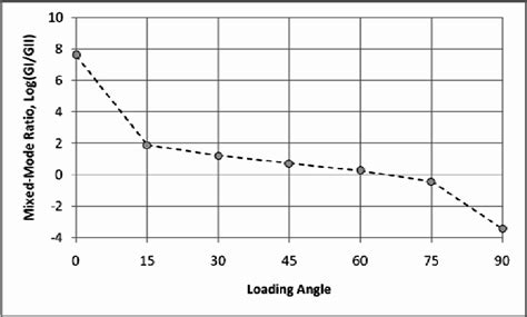 The Ratio Of Mode I To Mode II G I G II In Logarithmic Scale Vs Download Scientific