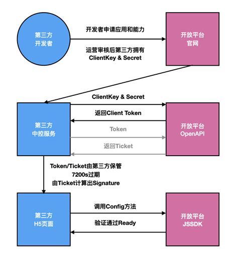 二、验证成功后，在ready事件的回调内，调用jsb方法