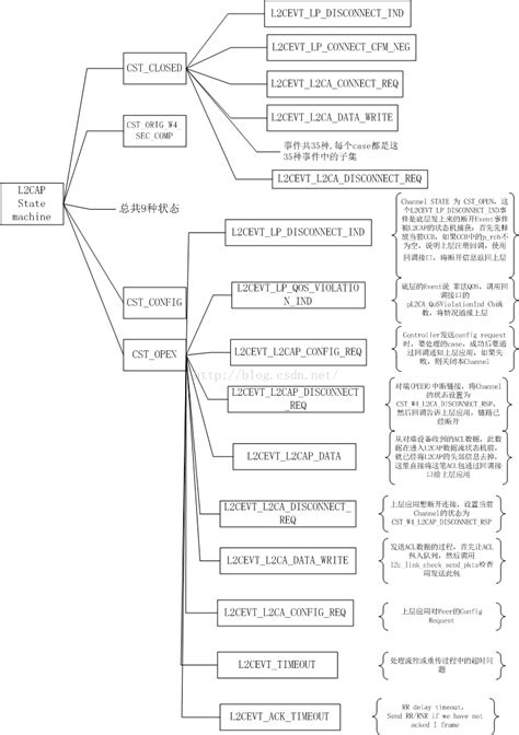 蓝牙l2cap数据传输原理与流程解析 Csdn博客