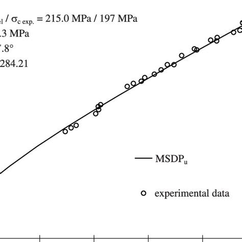 Figure1 Moisture Density CBR Relationship For The Subgrade Soils Download Scientific Diagram